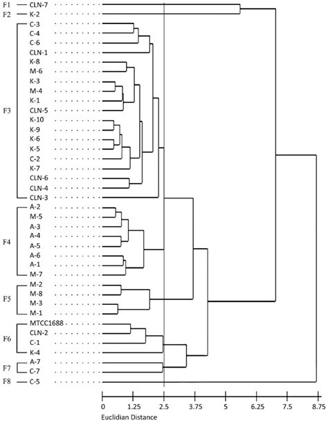 Dendrogram Based On The Fatty Acid Profiles Of The P Aeruginosa Download Scientific Diagram