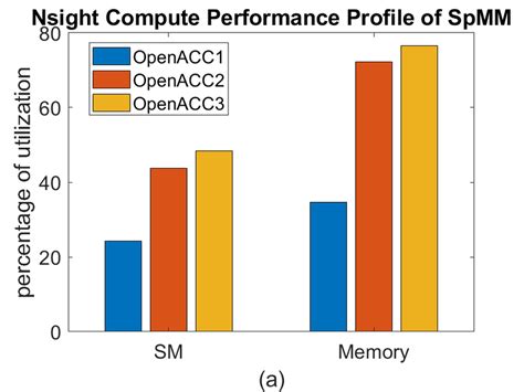 left panel a comparison of the sm and high bandwidth memory