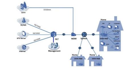 zte gpon ont zxhn f668 fiber router with tv interface computer choice