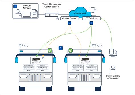Solutions Cisco Iot Solution Brief Connected Mass Transit Solution