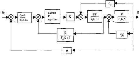 Figure 1 From Design And Implementation Of An Adaptive Pid Controller Using Single Neuron