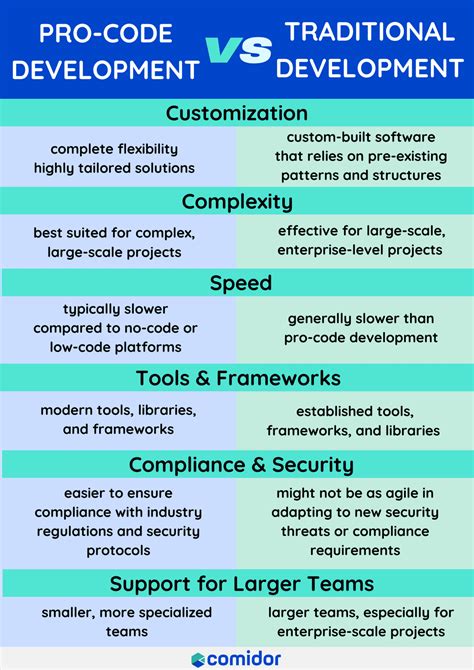 pro code development what sets it apart and why it matters