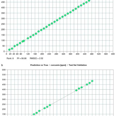 A Linear Regression Plot Of Measured Versus Predicted Curcumin Content Download Scientific