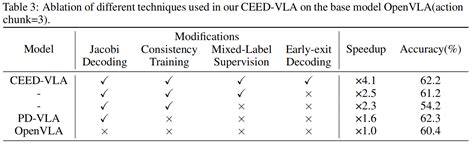 Ceed Vla Consistency Vision Language Action Model With Early Exit Decoding