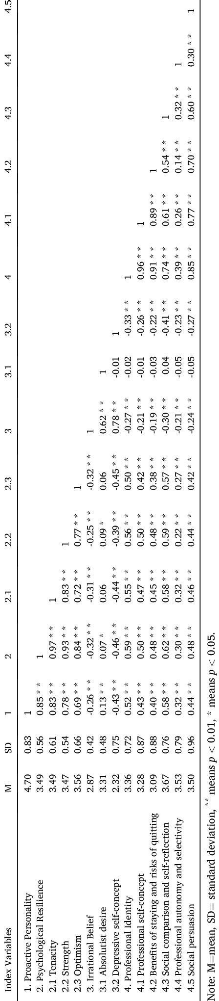 Descriptive Statistics And Correlation Analysis Coefficients Download Scientific Diagram