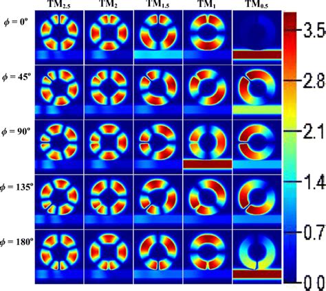 Magnetic Field Distributions Of The Srcr System With Different ϕ When Download Scientific