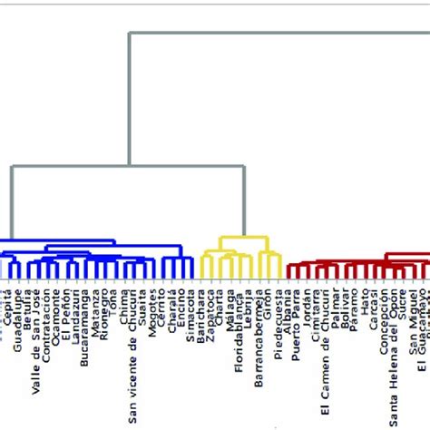 Dendrogram Showing The Three Clusters Selected Download Scientific