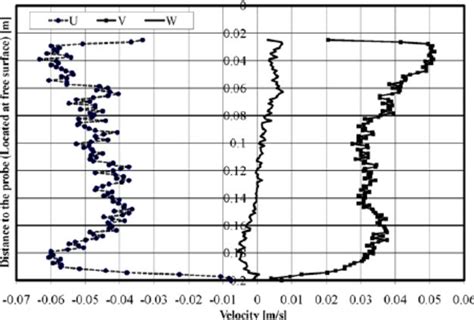Quasi Instantaneous Velocity Profiles In Three Directions Longitudinal