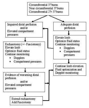 Emergency Escharotomy Overview Indications Contraindications