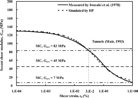 Calibrations Of Secant Shear Modulus Versus Shear Strain Of Toyoura Sand Download Scientific