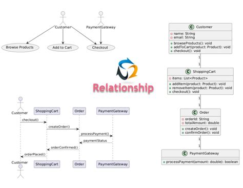 The Relationship Between Use Case Diagrams Sequence Diagrams And Class Diagrams In Uml Go Uml