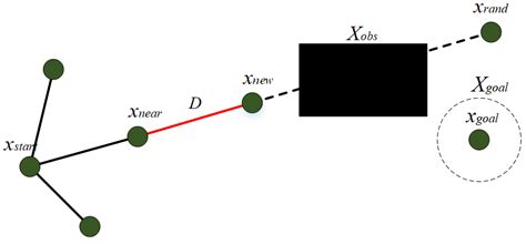 Path Planning Of A Mobile Robot Based On The Improved Rapidly Exploring