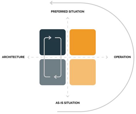 operation architecture