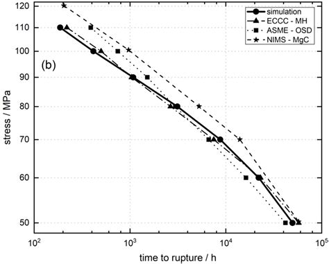 B Simulated Time To Rupture Diagram Vs Literature Download