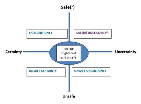 Towards Safer Uncertainty Support For Managers Systemic Flux A