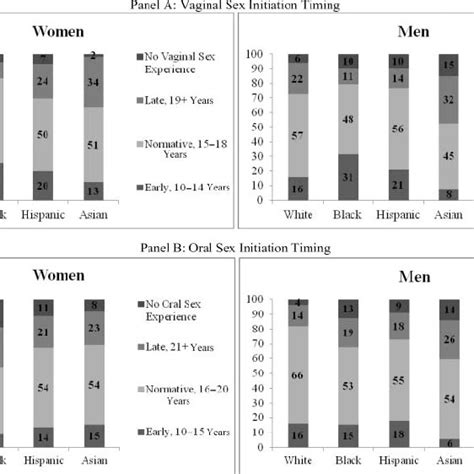 Weighted Percentages Of Sexual Initiation Timing By Gender And