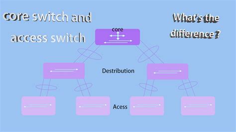 Whats The Difference Between Core Switch And Access Switch