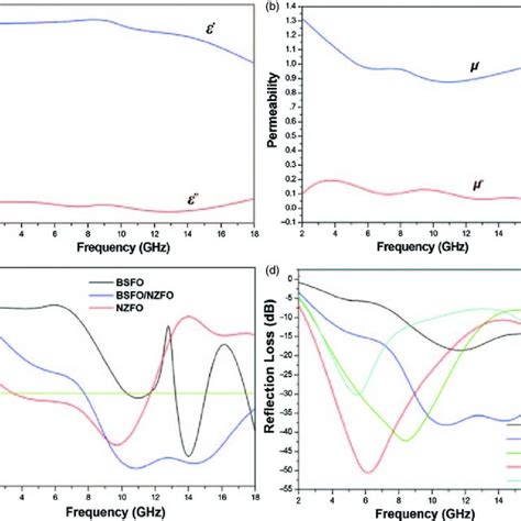 A Real And Imaginary Of Complex Permittivity Of Nanocomposite Ferrite