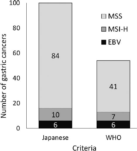 The Number Of Gastric Cancer Subtypes Classified By The Japanese And