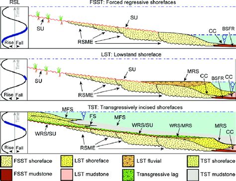 Schematic Model Differentiating Incised Shorefaces Of The Falling Stage