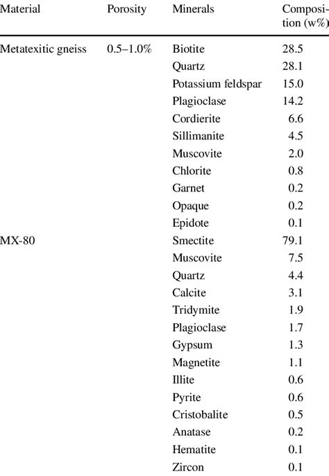 Composition Of Materials 36 37 41 Download Scientific Diagram