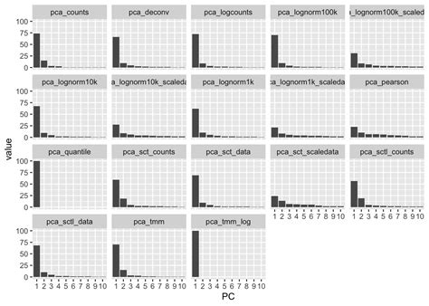 Comparison Of Normalization
