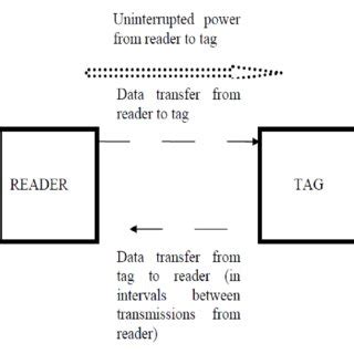 6 Full Duplex System Half Duplex Communication In This Mode Either Download Scientific
