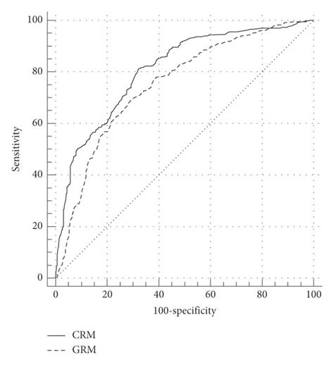 Comparison Of 2 Models By Receiver Operating Characteristic Curves Download Scientific Diagram