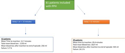 Postpartum Hemorrhage Management