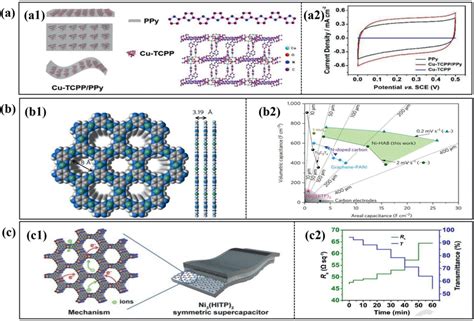 Application Of Conductive Mof Films In Supercapacitors A Cu‐tcppppy
