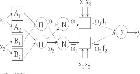 Figure 1 From Wind Speed Modeling And Prediction Using Artificial