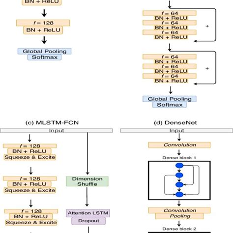 The Network Structure Of Fcn Resnet Mlstm Fcn And Densenet