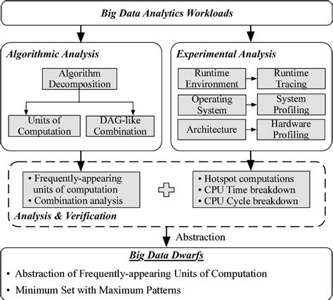 figure 1 from big data dwarfs towards fully understanding big data