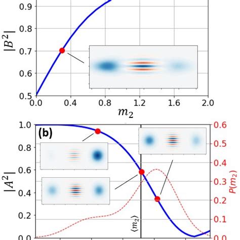 A Average Gkp Qunaught Obtained By Performing Gaussian Operations And Download Scientific