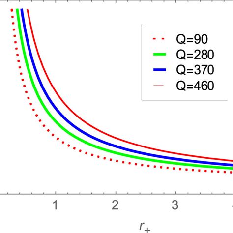 Variations Of Deflection Angle Wrt Impact Parameter B For Different