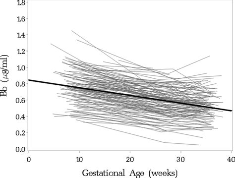 The Relationship Of Longitudinal Levels Of Complement Bb During
