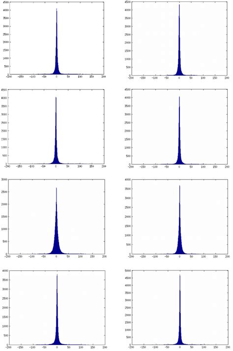 5 Four Sets Of Histograms Of Angle Distortions Under The Landmark