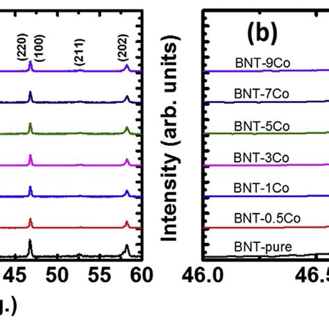 A X Ray Diffraction Patterns Of Pure And Co Doped Na 05 Bi 05 Tio 3