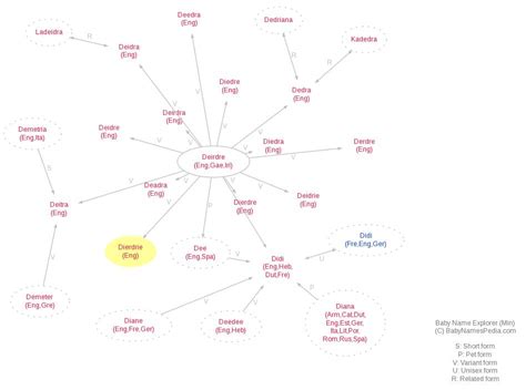 Dierdrie Meaning Of Dierdrie What Does Dierdrie Mean