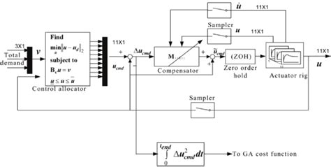 Cost Function Error Generated By The Simulation Numerically The Cost
