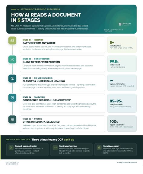 Ai Powered Document Processing How It Works And Use Cases