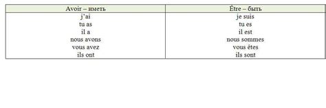 Глаголы 3 группы таблицы Французский язык онлайн уроки
