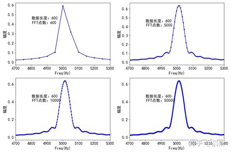 Dft中的补零操作，为什么会出现旁瓣，另外为什么说补零不能改变频率分辨率？ 知乎