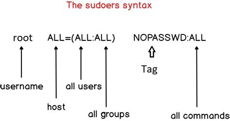 Escalade Des Privilèges Linux Avec Le Fichier Sudoers Hackingeek