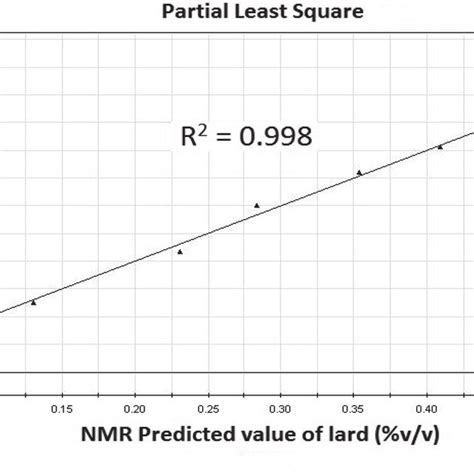 Partial Least Square Pls Calibration Model Of Actual And Predicted