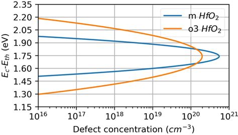Measured Trap Depth In Hfo 2 And Si Doped Hfo 2 Using Nonradiative