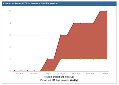 jira dashboard popular gadgets for agile teams tech agilist