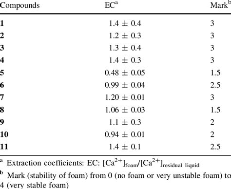 Calcium Extraction Coefficients And Foaming Properties Download Table