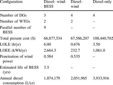 Optimal Results Of The Diverse Configurations Download Table