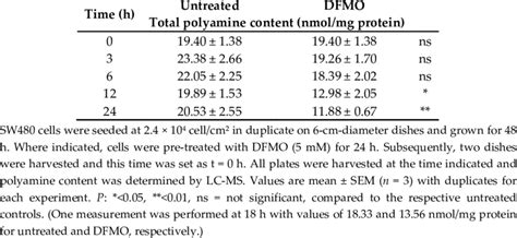 The Effect Of Dfmo On Total Polyamine Content Download Scientific